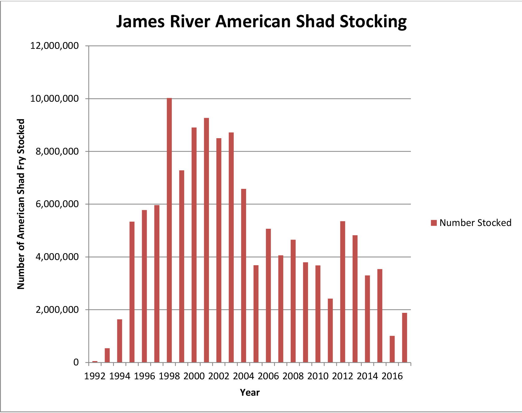 On the Road to Recovery: American Shad Restoration | Virginia DWR