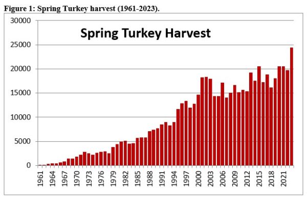 2023 Spring Turkey Harvest Results | Virginia DWR