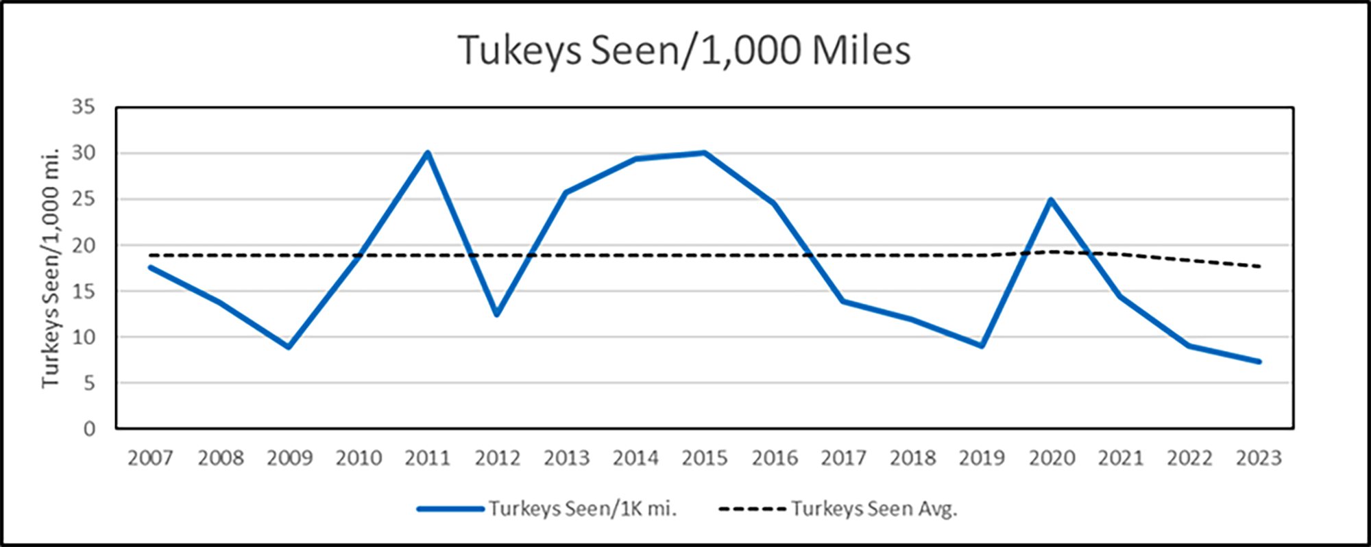 2023 Wild Turkey Summer Brood Survey Results | Virginia DWR