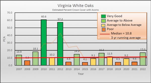 2022 Acorn Production Report: Mixed Results - EIN Presswire