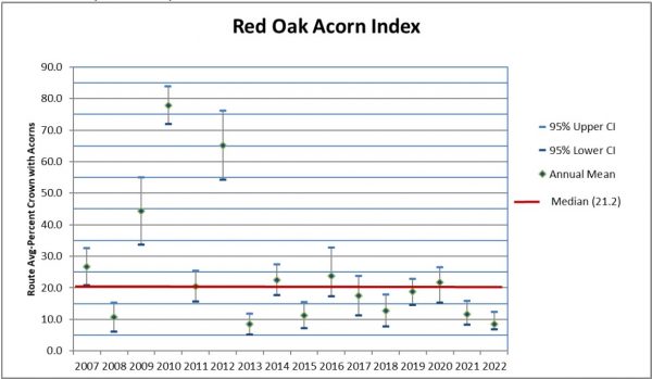 2022 Acorn Production Report: Mixed Results | Virginia DWR