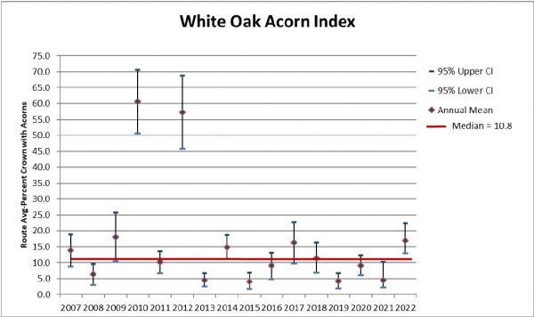 2022 Acorn Production Report: Mixed Results | Virginia DWR