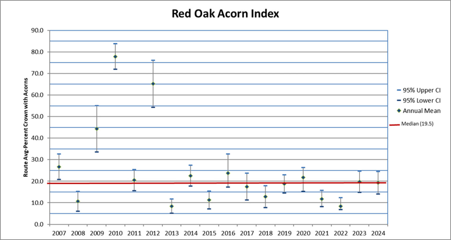 2024 Acorn Report: Variable with Pockets of Excellent | Virginia DWR